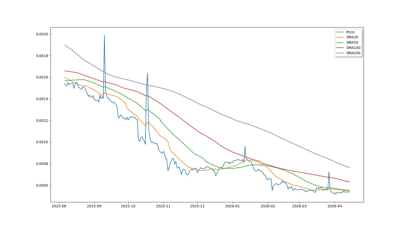 ThetaDrop Simple Moving Averages