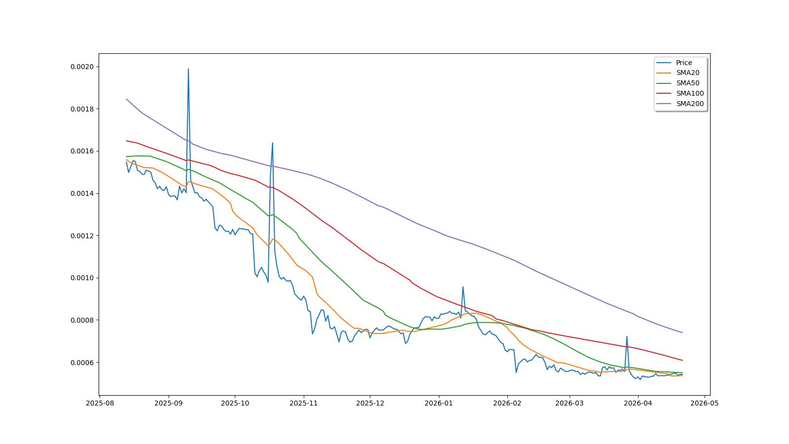 ThetaDrop Simple Moving Averages