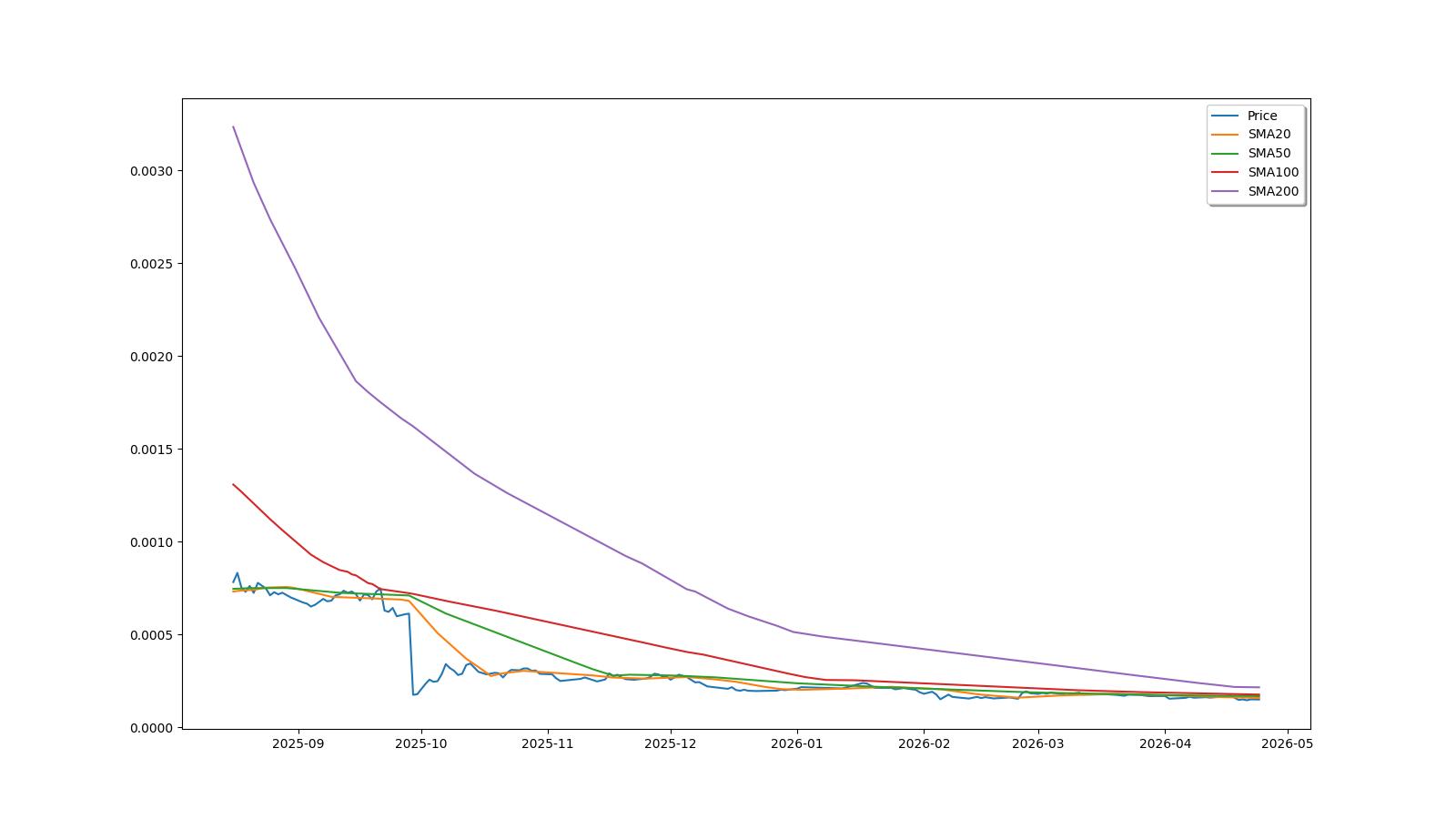 Thetan Arena Simple Moving Averages