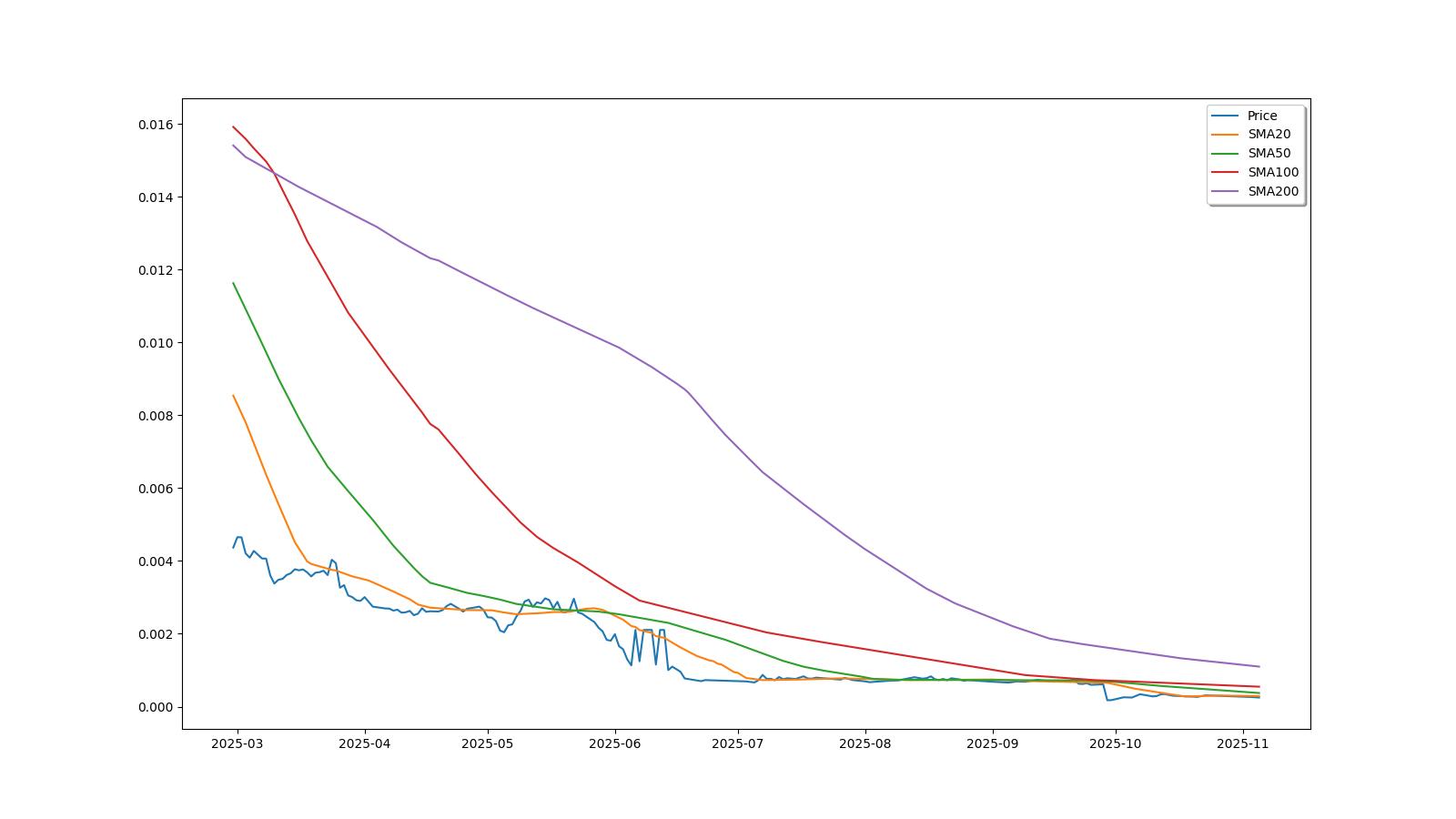 Thetan Arena Simple Moving Averages