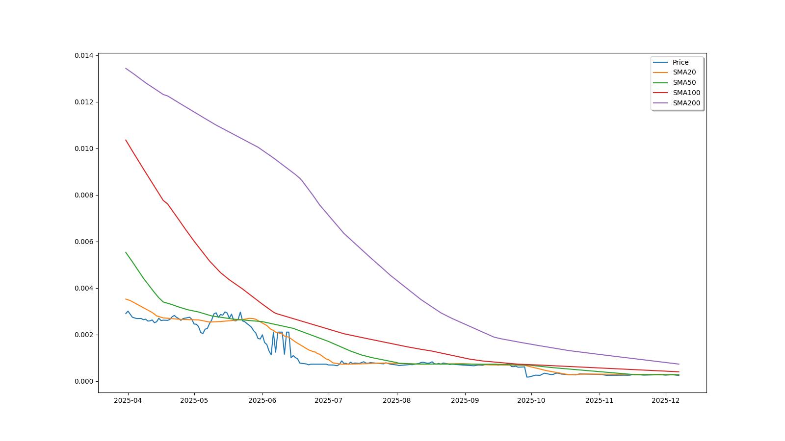 Thetan Arena Simple Moving Averages