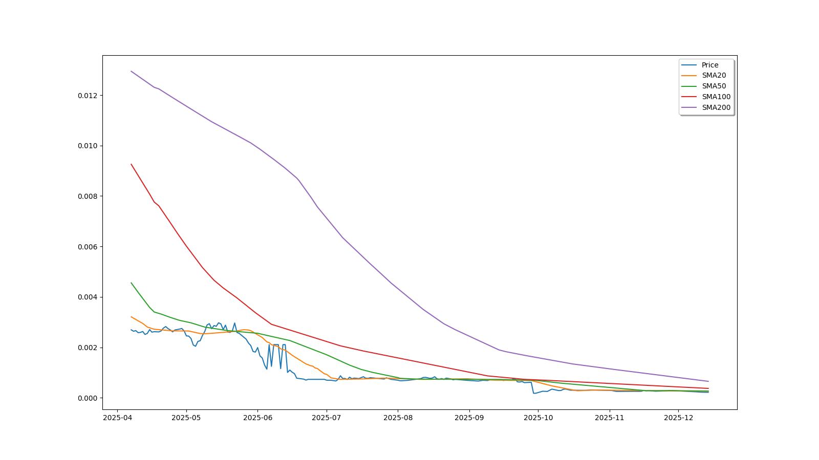 Thetan Arena Simple Moving Averages