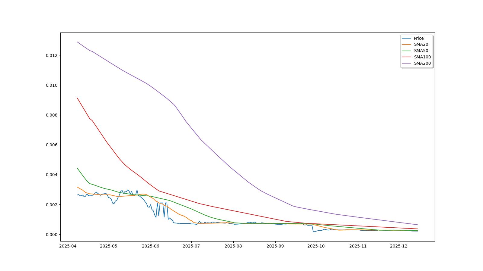 Thetan Arena Simple Moving Averages