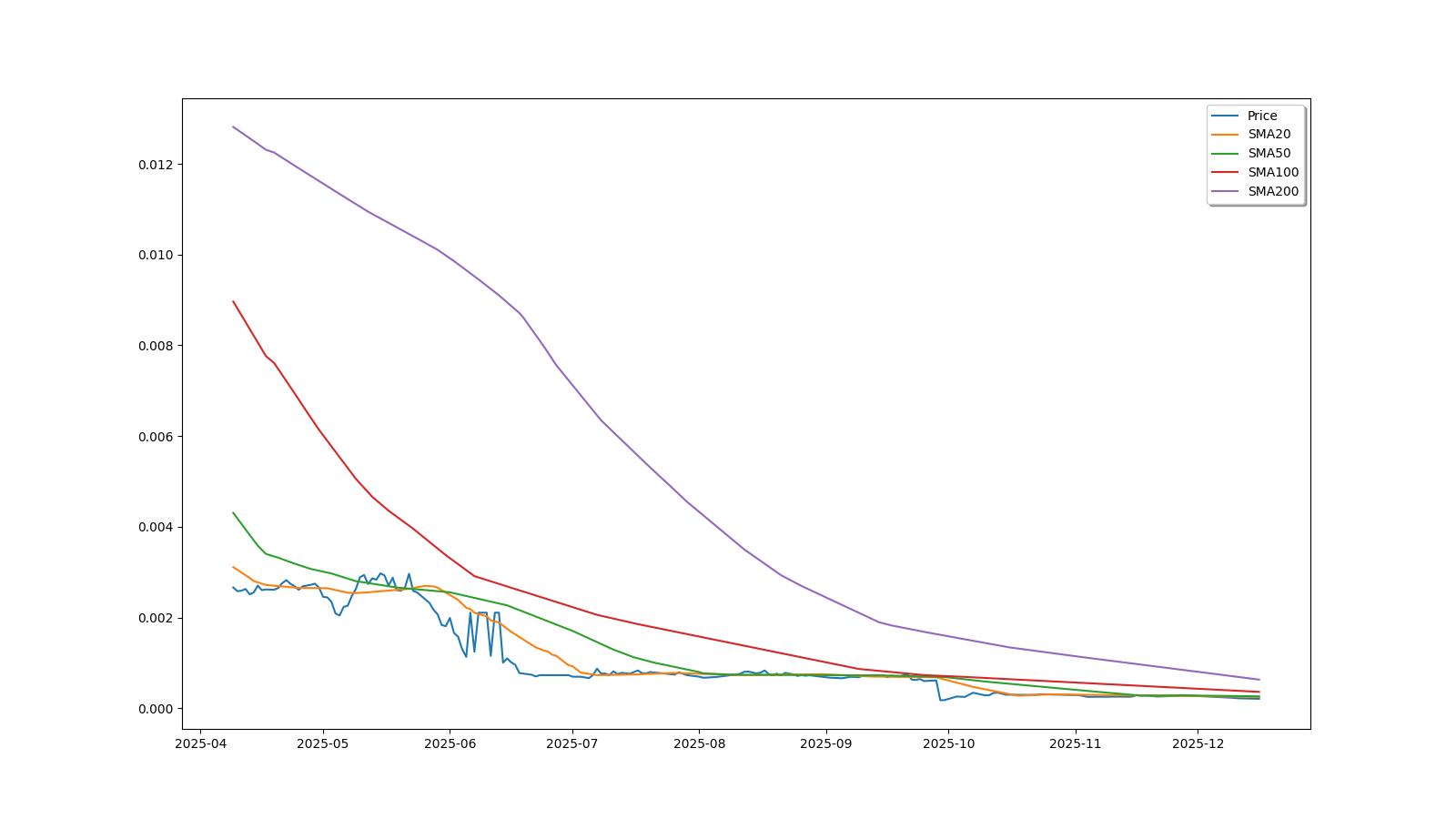 Thetan Arena Simple Moving Averages