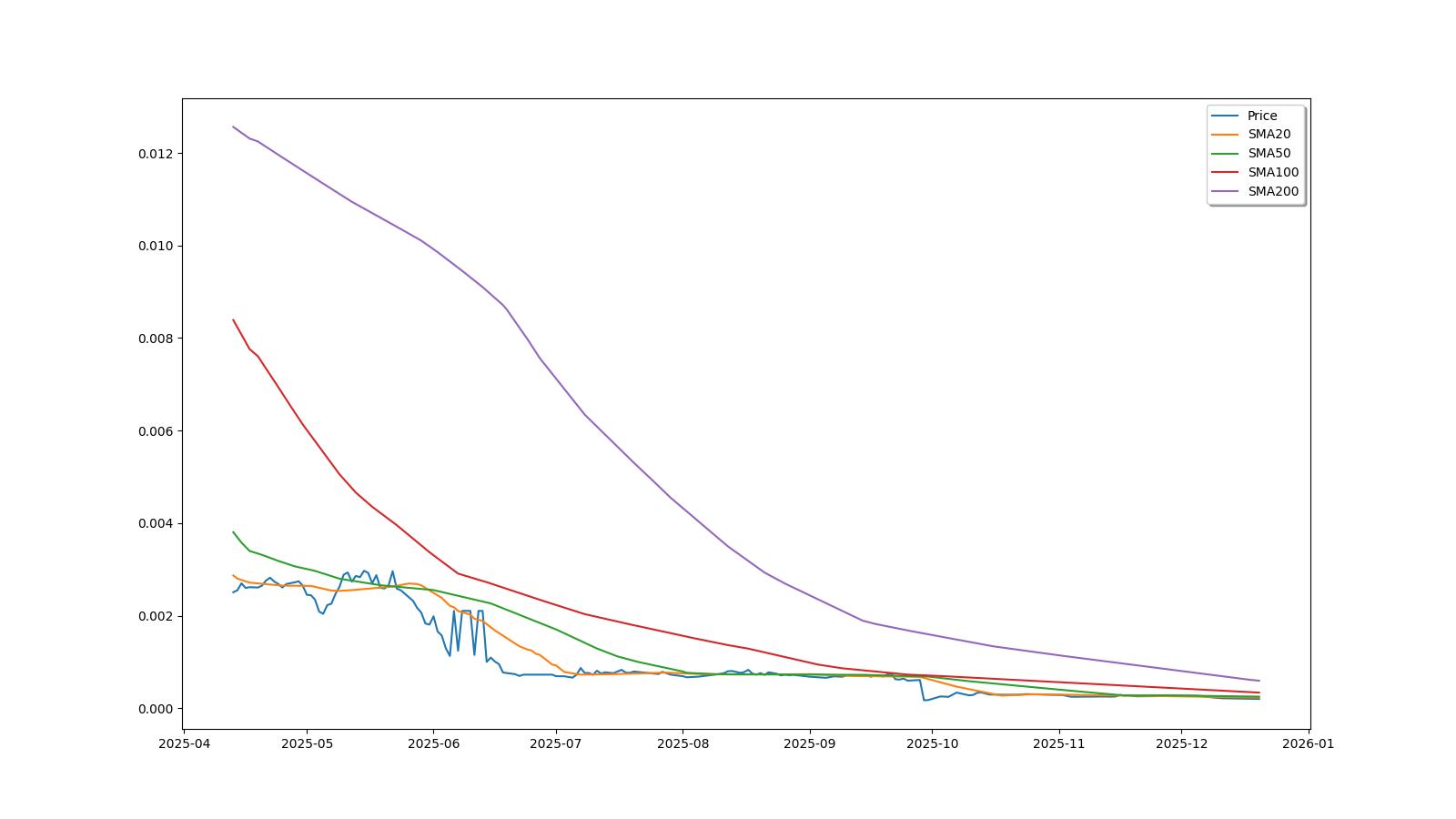 Thetan Arena Simple Moving Averages