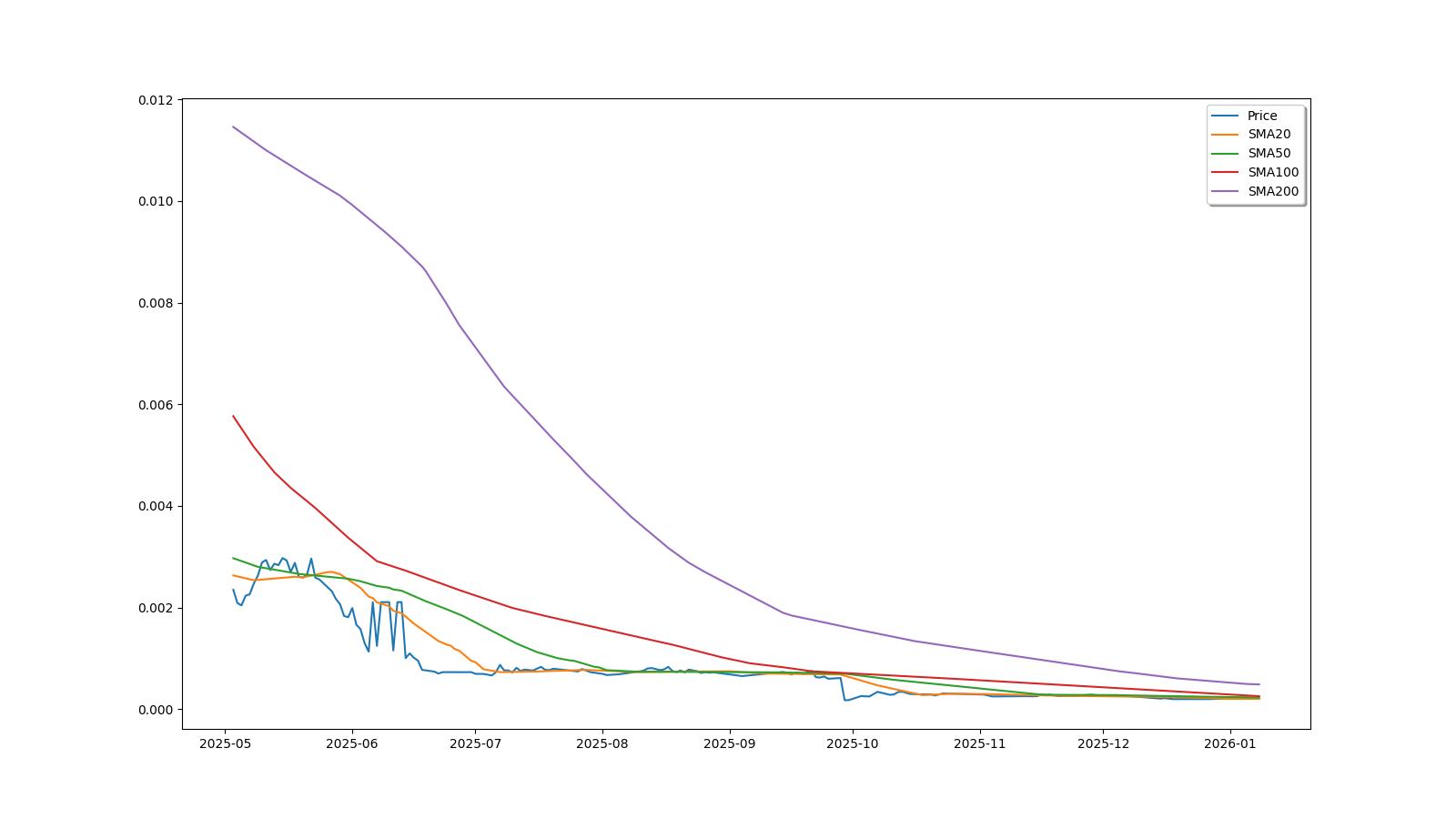 Thetan Arena Simple Moving Averages