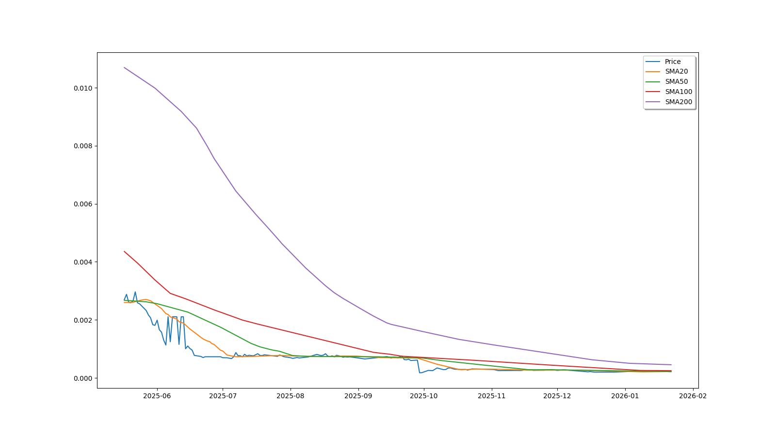 Thetan Arena Simple Moving Averages