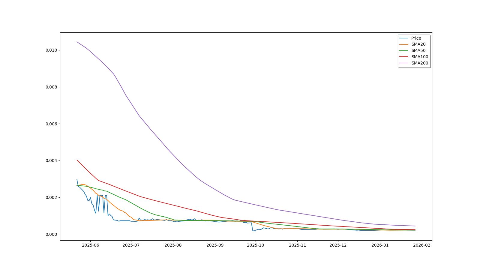Thetan Arena Simple Moving Averages