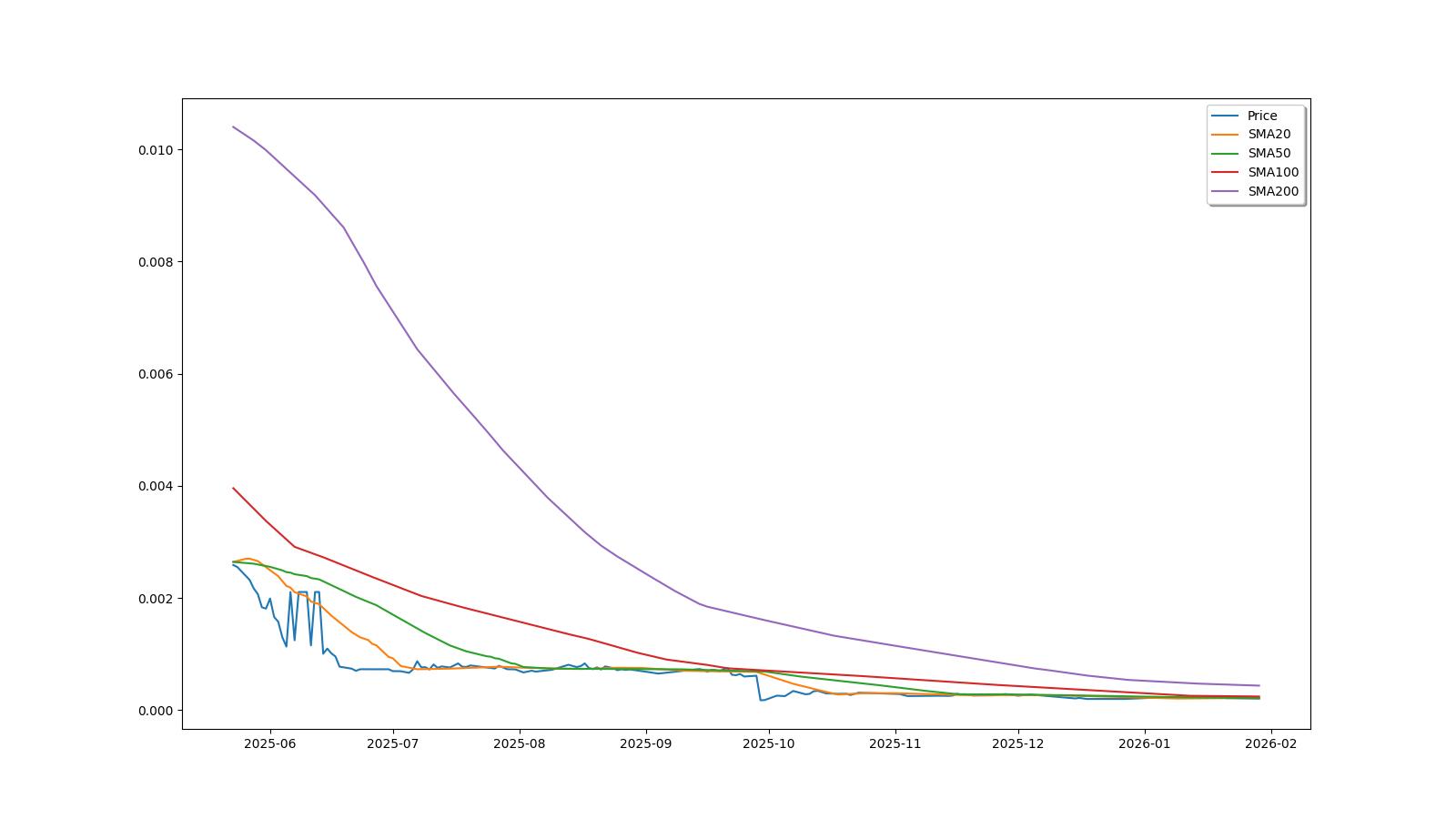 Thetan Arena Simple Moving Averages