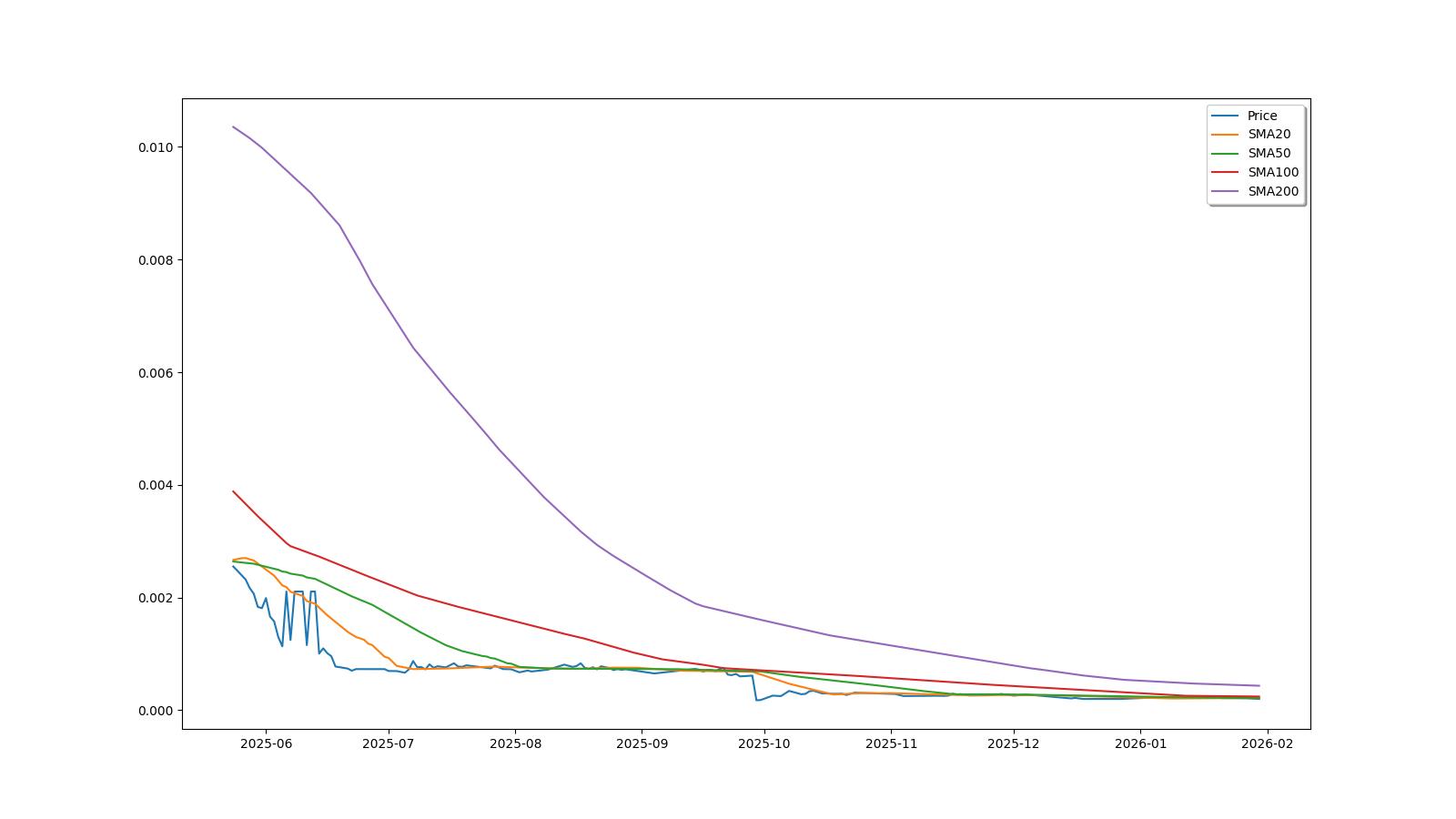 Thetan Arena Simple Moving Averages