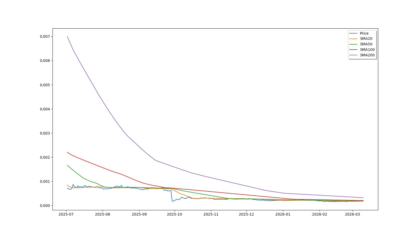 Thetan Arena Simple Moving Averages