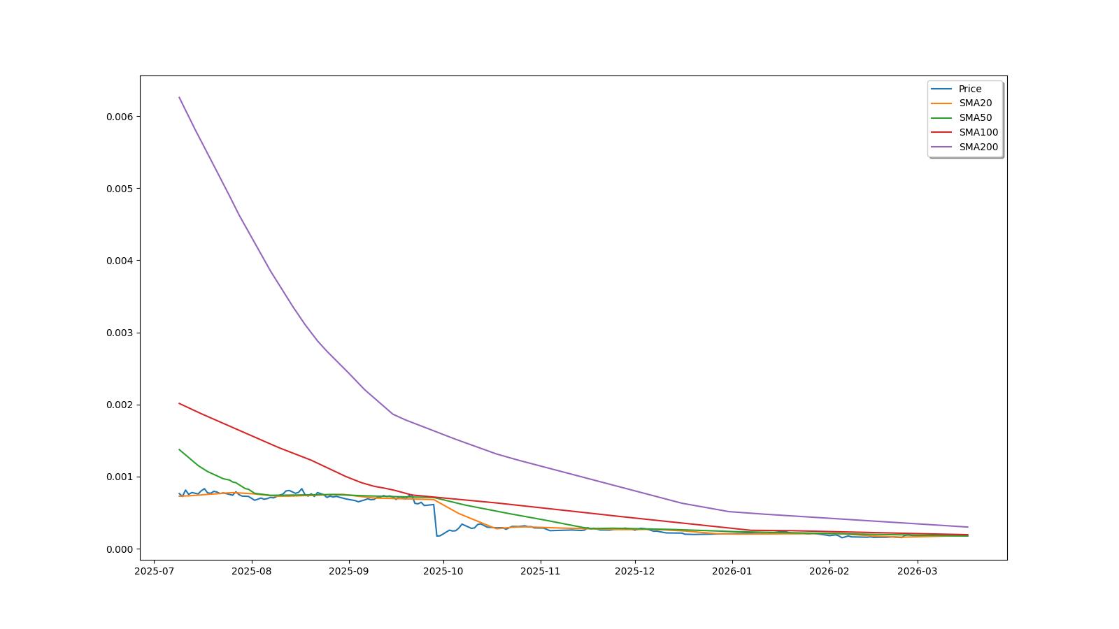 Thetan Arena Simple Moving Averages