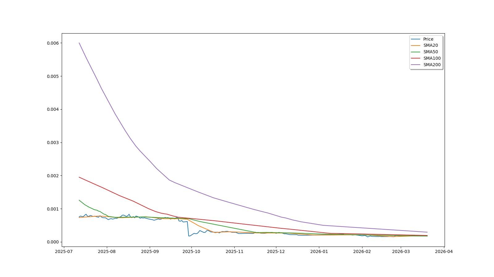 Thetan Arena Simple Moving Averages