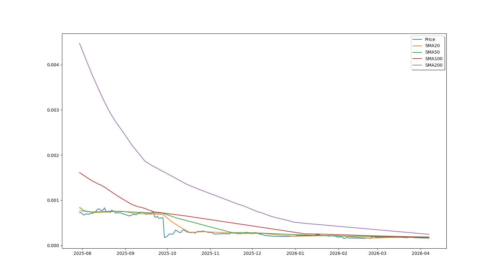 Thetan Arena Simple Moving Averages