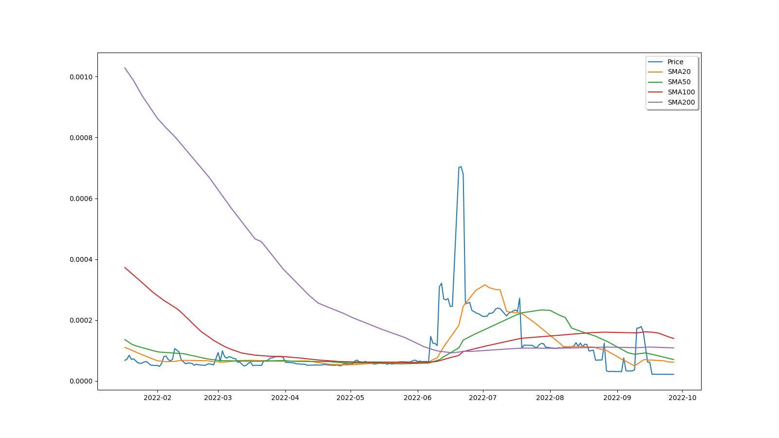ThingsOperatingSystem Simple Moving Averages