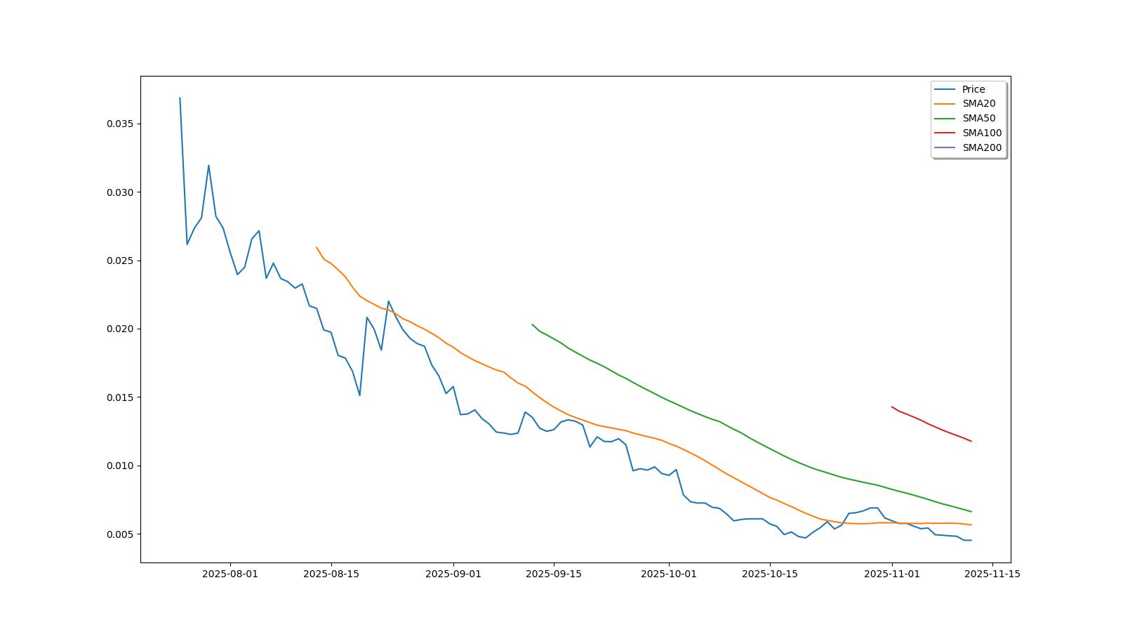 Think Protocol Simple Moving Averages