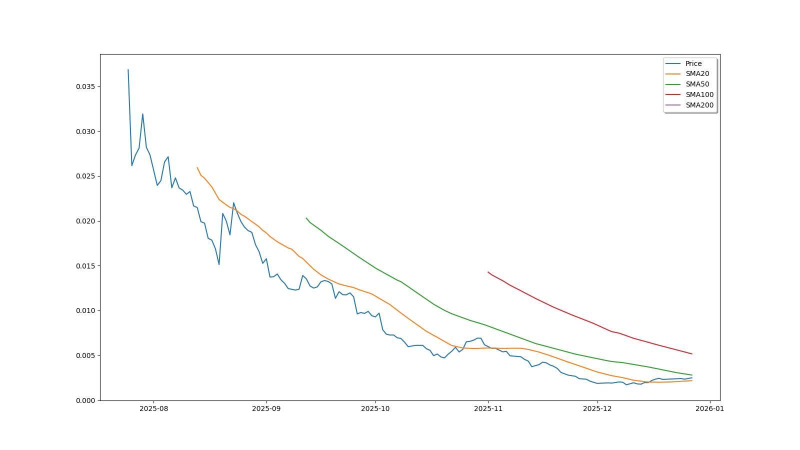 Think Protocol Simple Moving Averages
