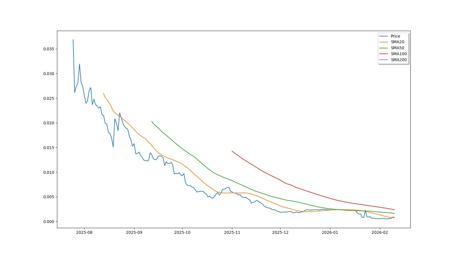 Think Protocol Simple Moving Averages
