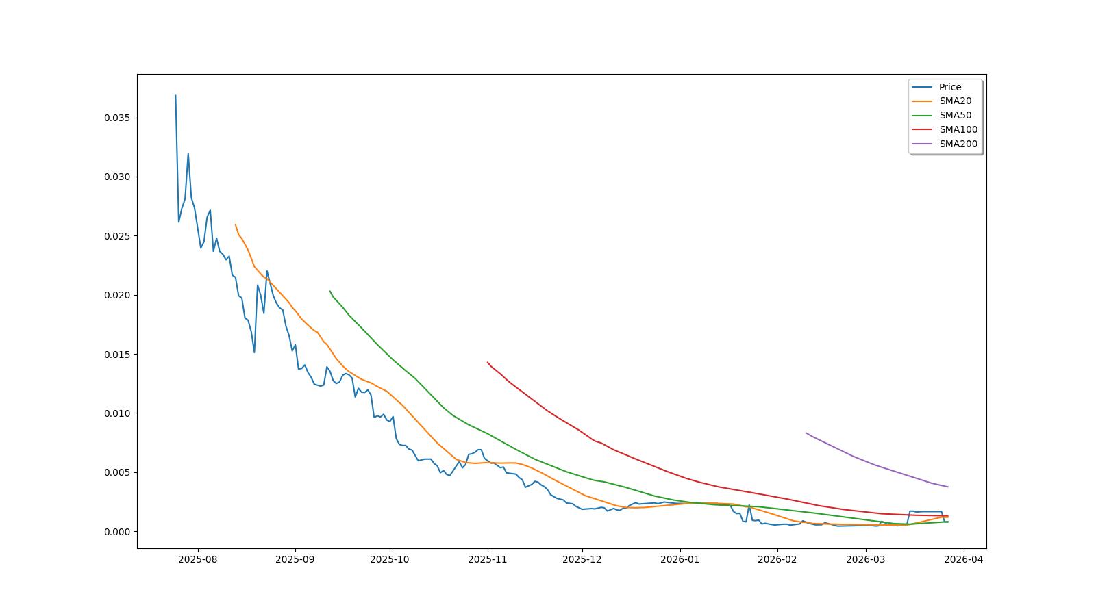 Think Protocol Simple Moving Averages