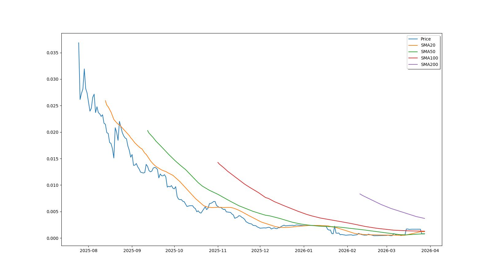 Think Protocol Simple Moving Averages
