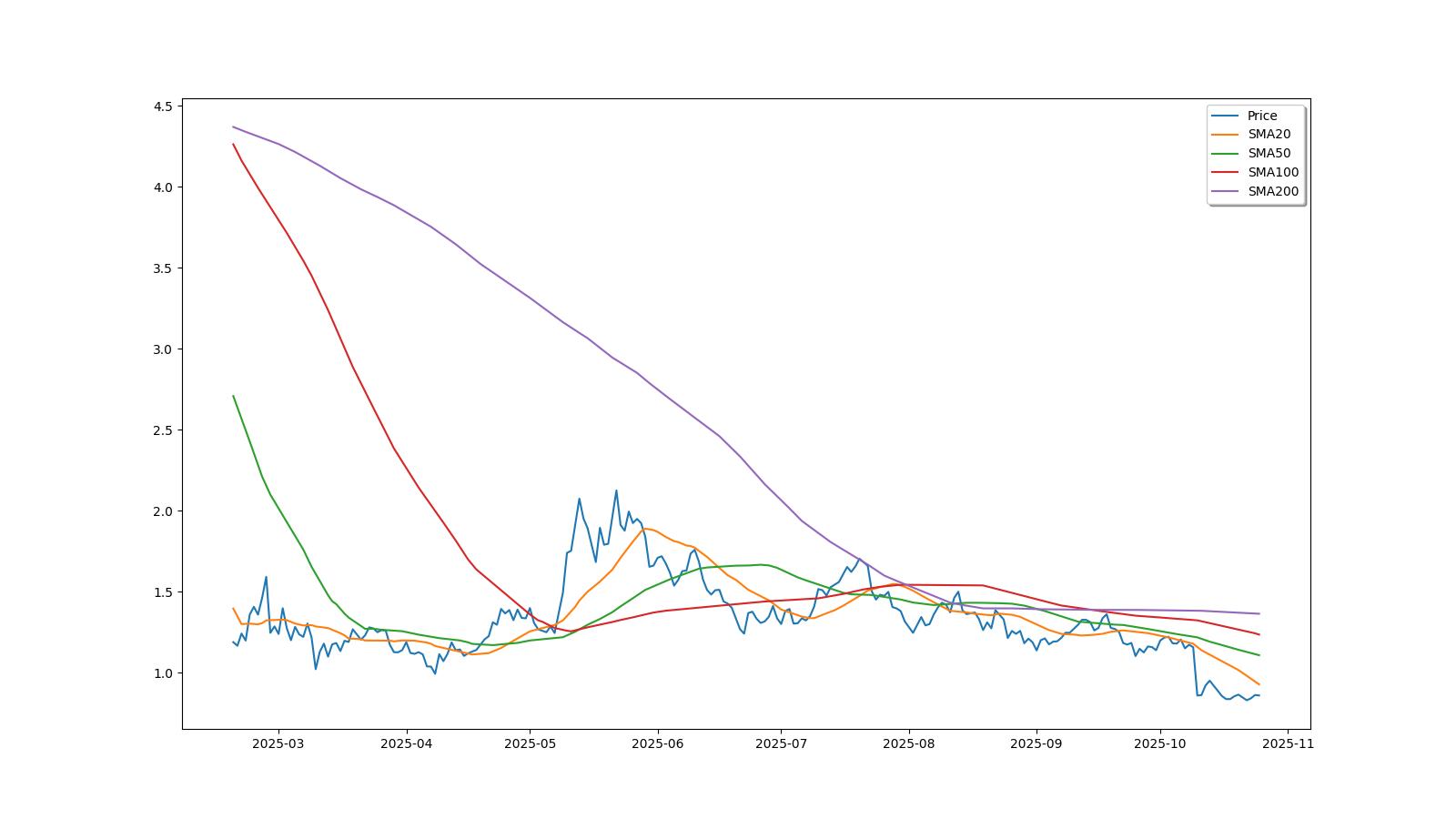 ソアチェーン Simple Moving Averages