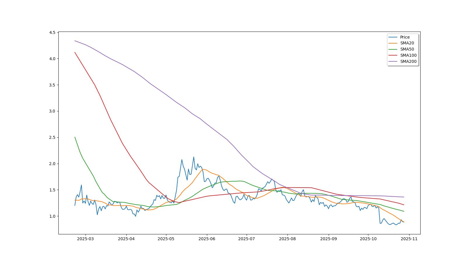 THORChain Simple Moving Averages
