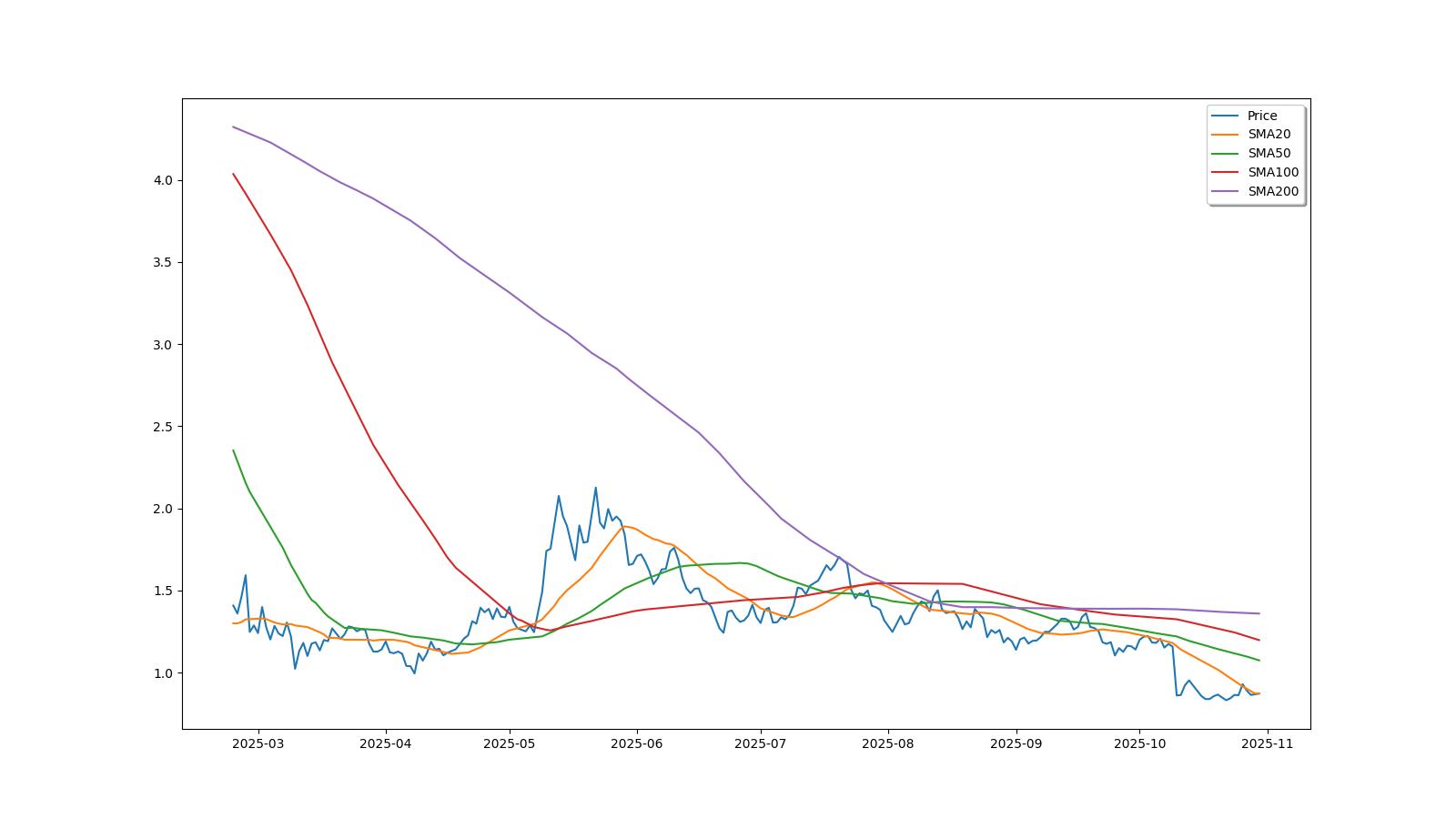 THORChain Simple Moving Averages