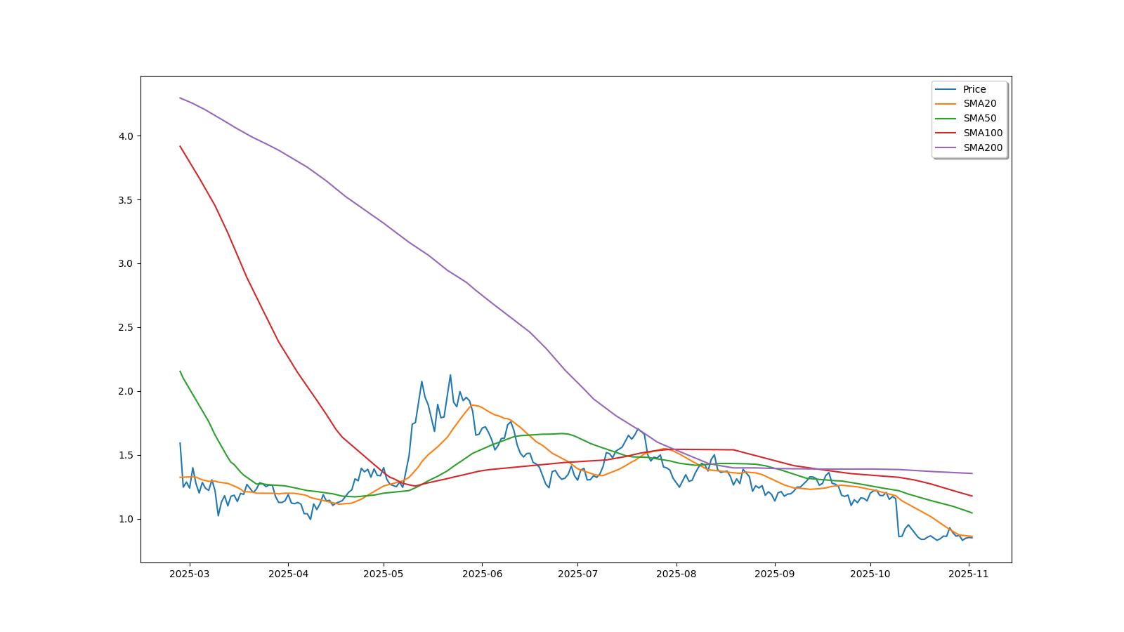 THORChain Simple Moving Averages