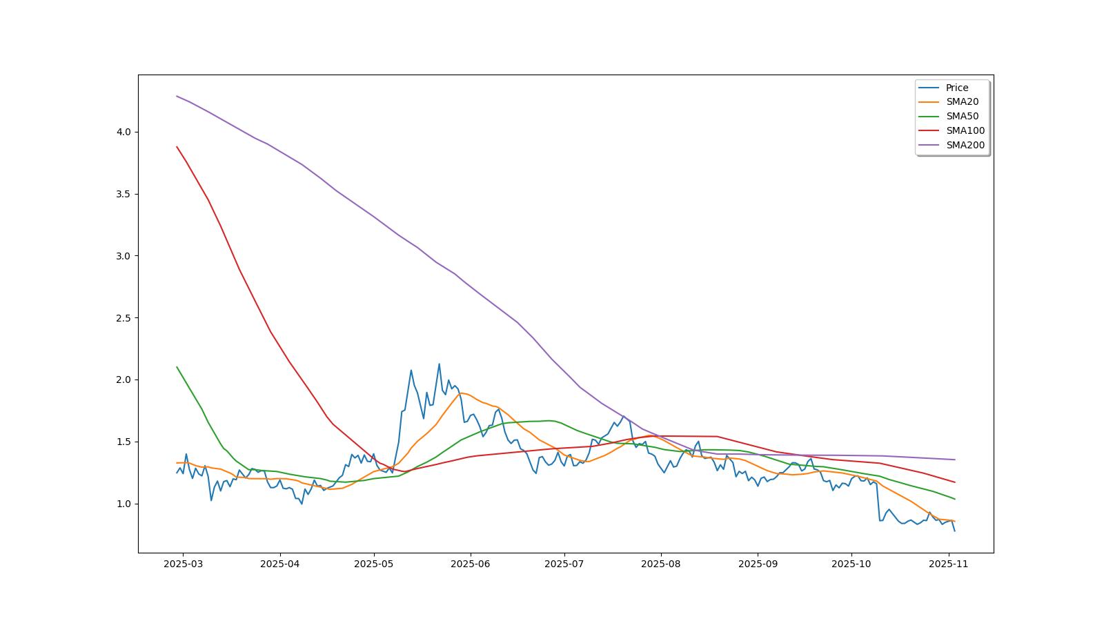 THORChain Simple Moving Averages