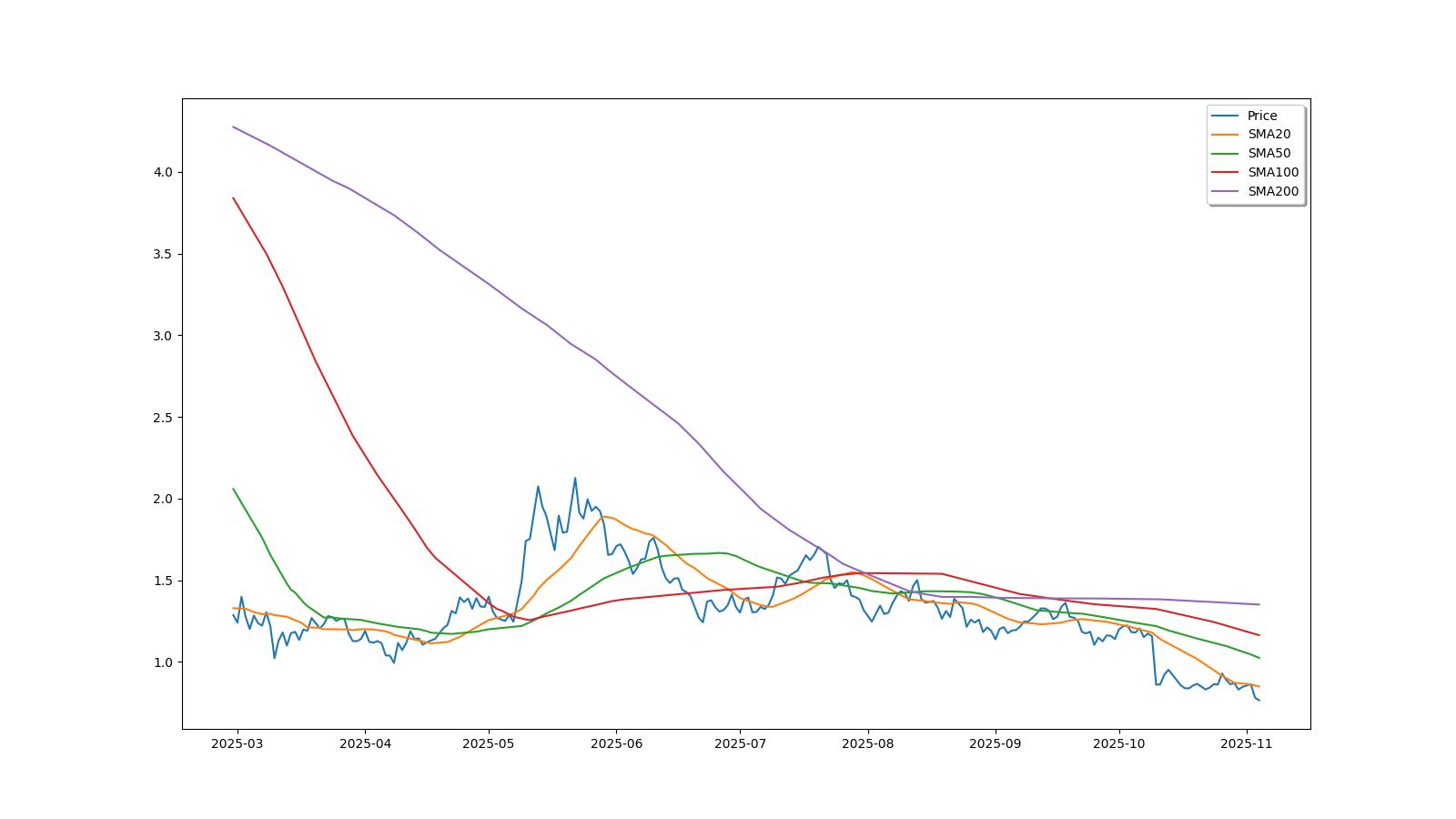 THORChain Simple Moving Averages