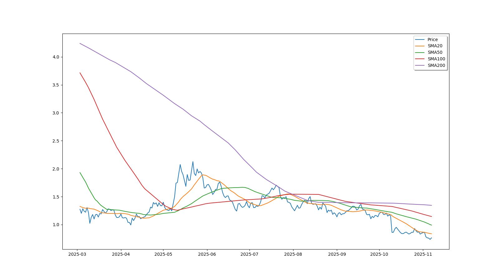 THORChain Simple Moving Averages