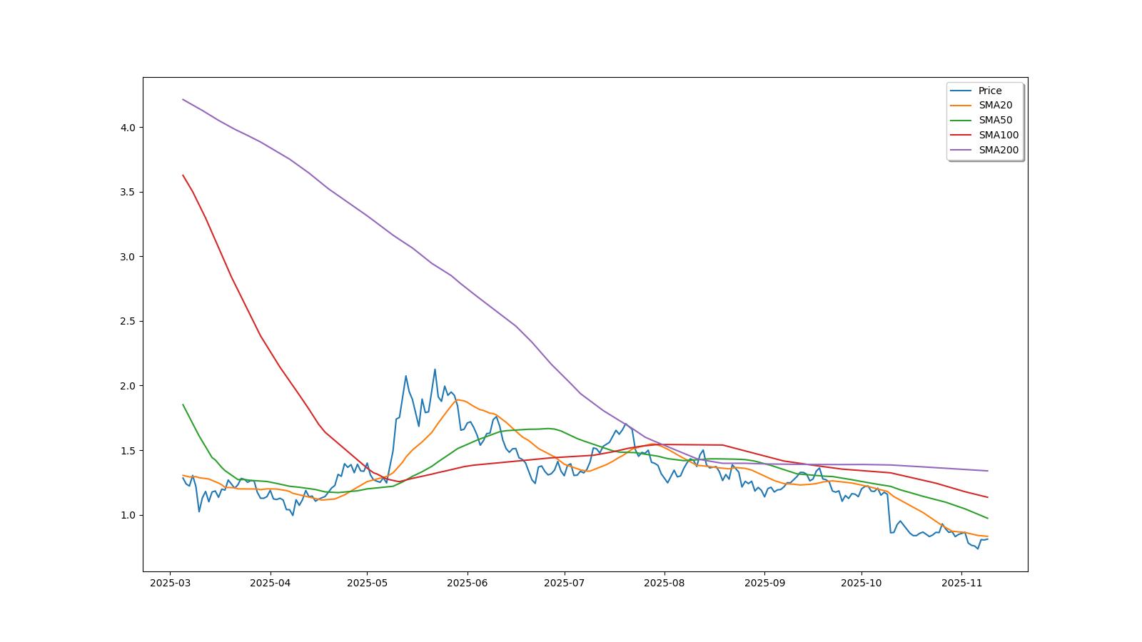 THORChain Simple Moving Averages