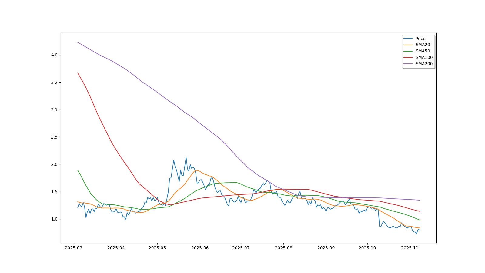 ソアチェーン Simple Moving Averages
