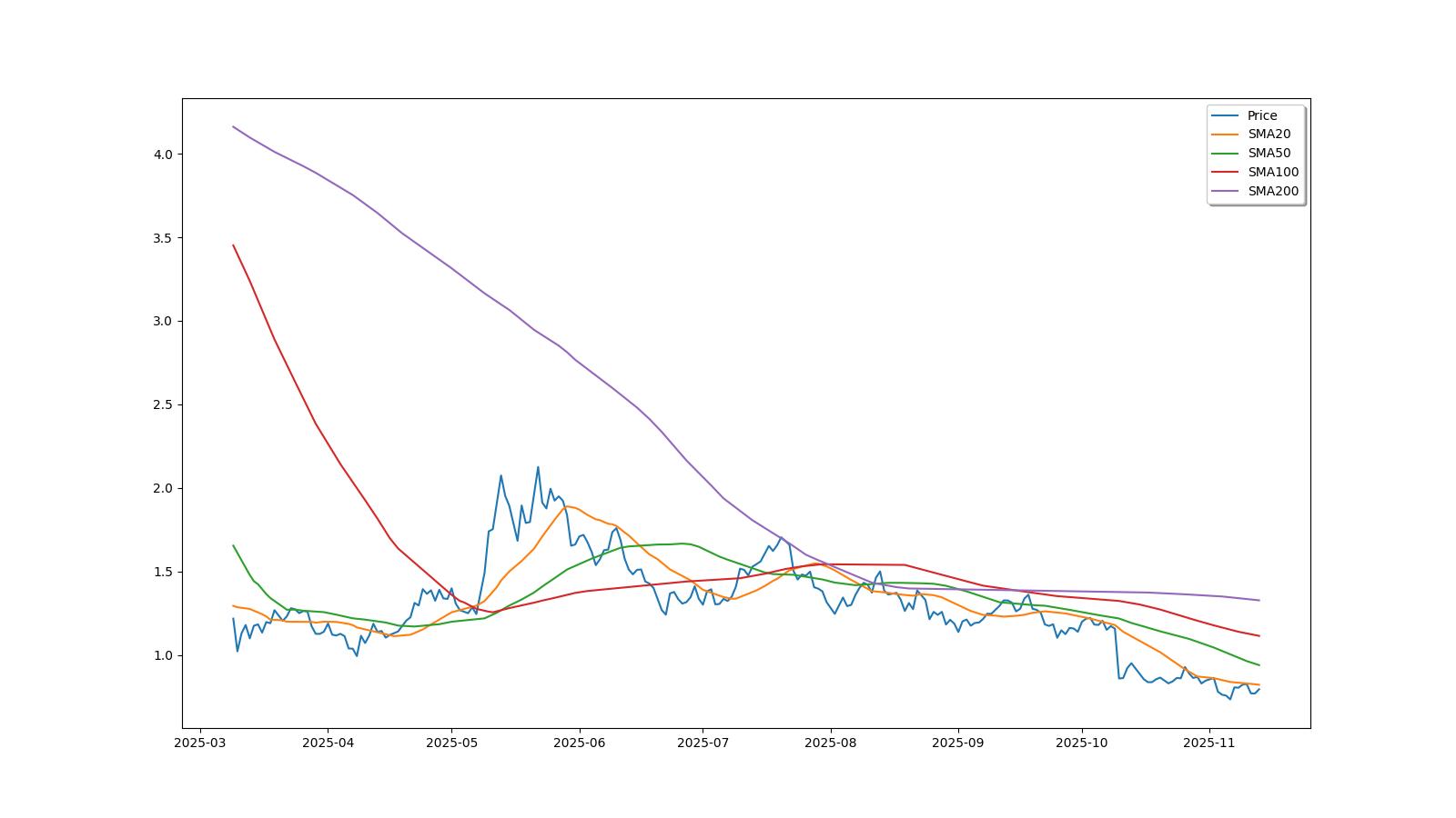 THORChain Simple Moving Averages
