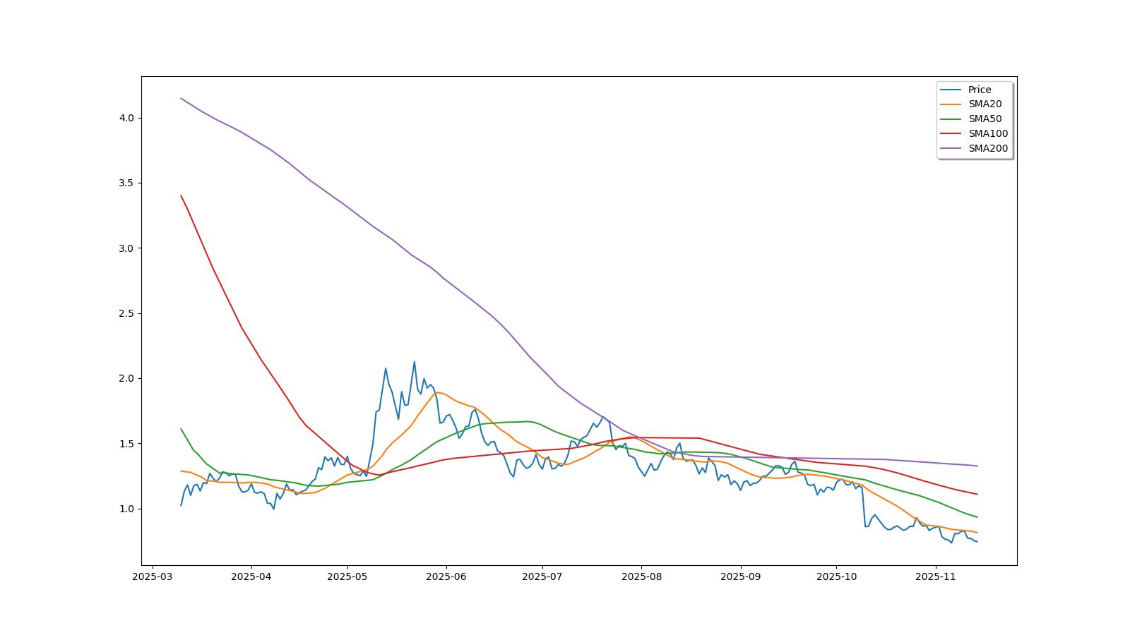 THORChain Simple Moving Averages