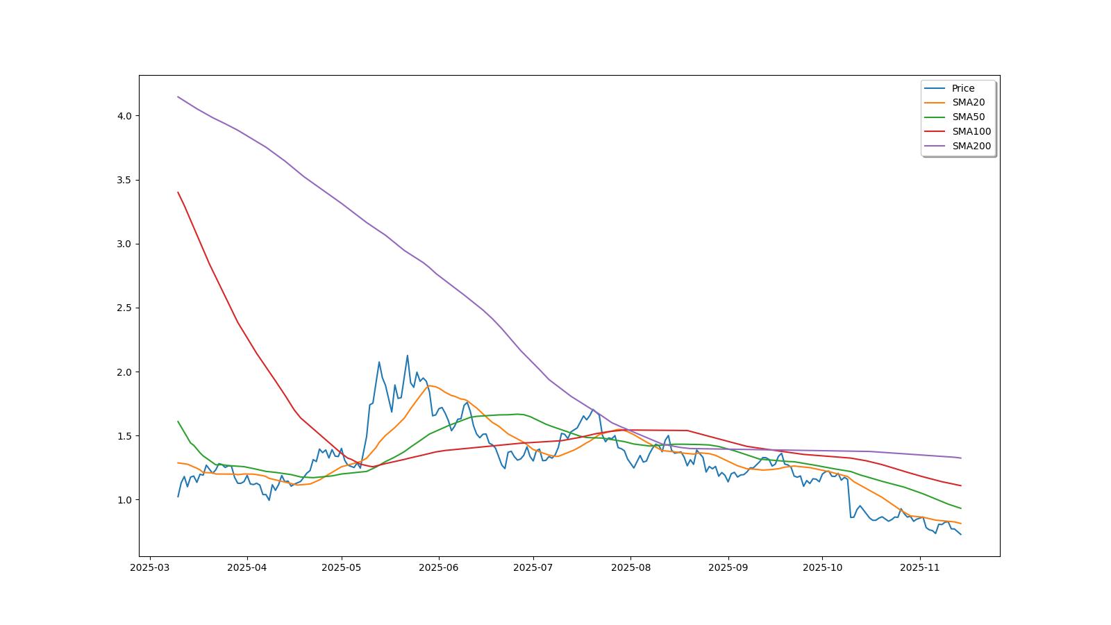 THORChain Simple Moving Averages