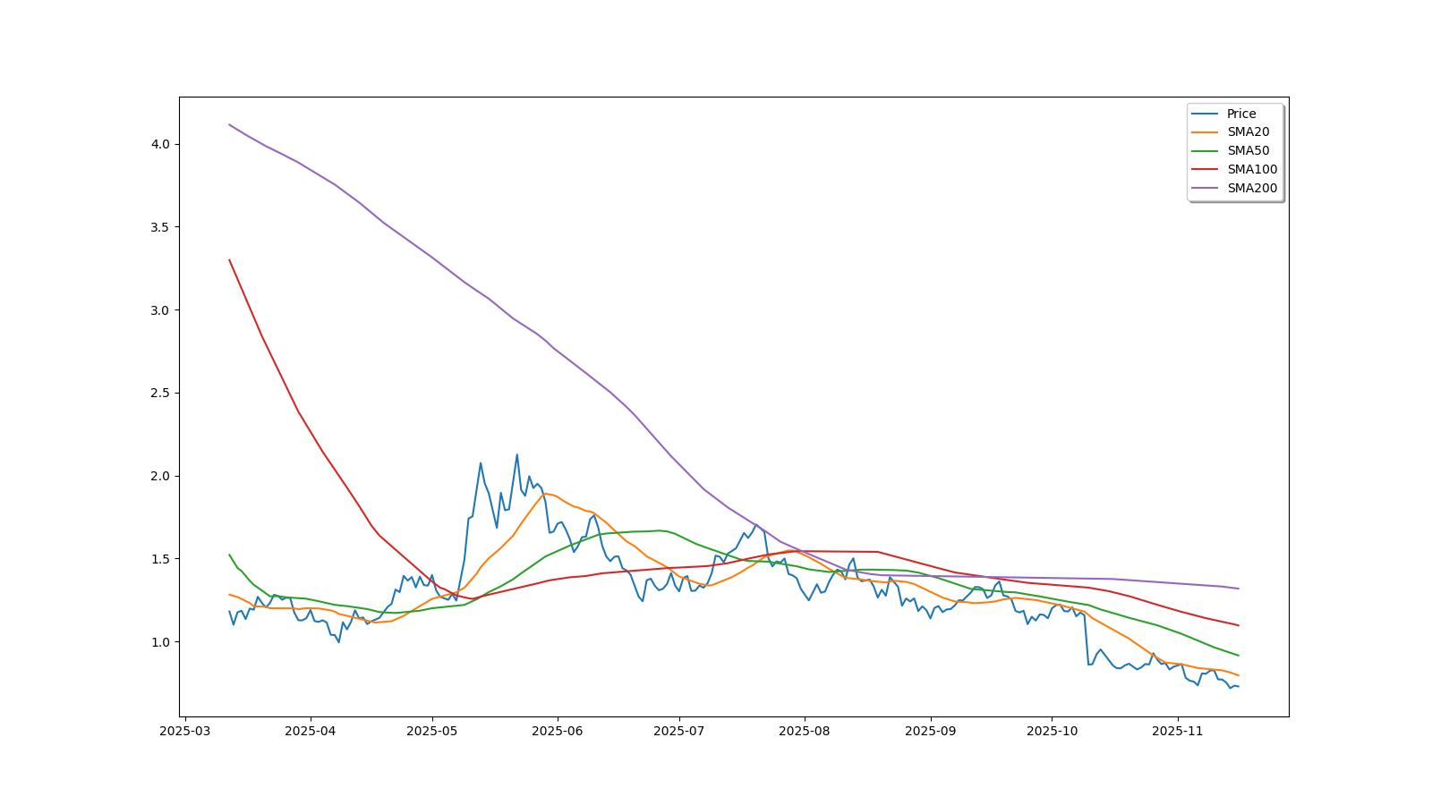THORChain Simple Moving Averages