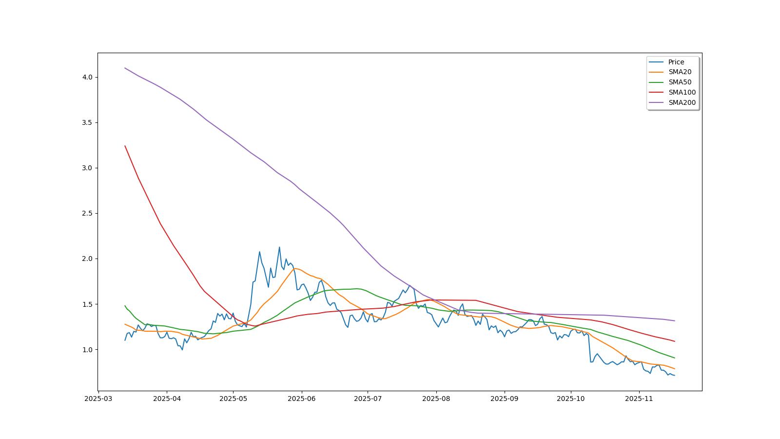 THORChain Simple Moving Averages