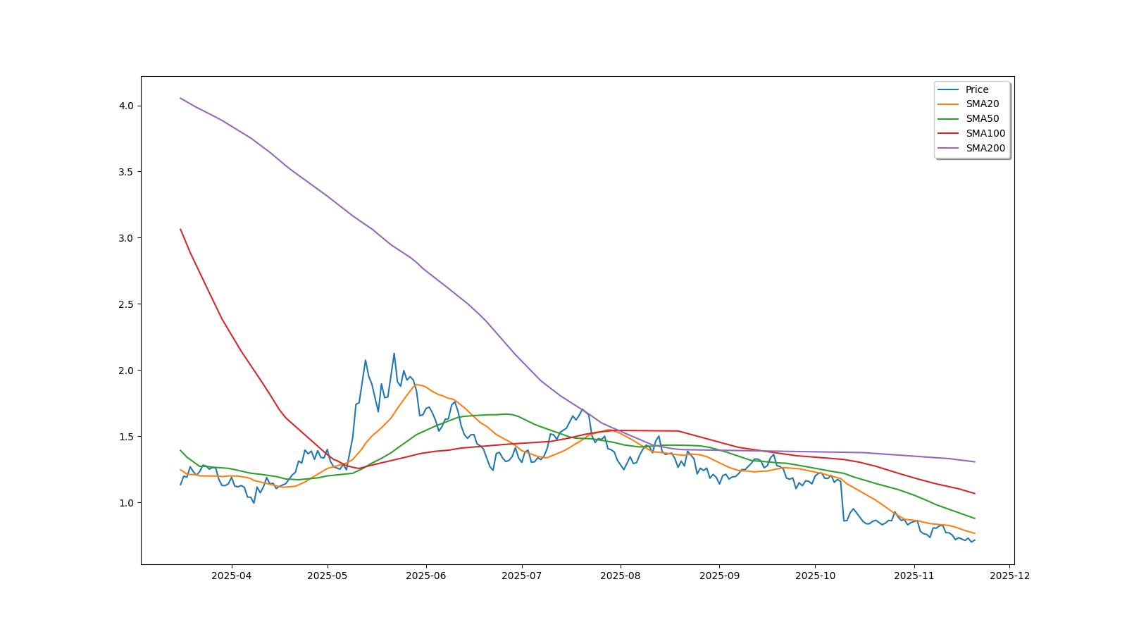 THORChain Simple Moving Averages