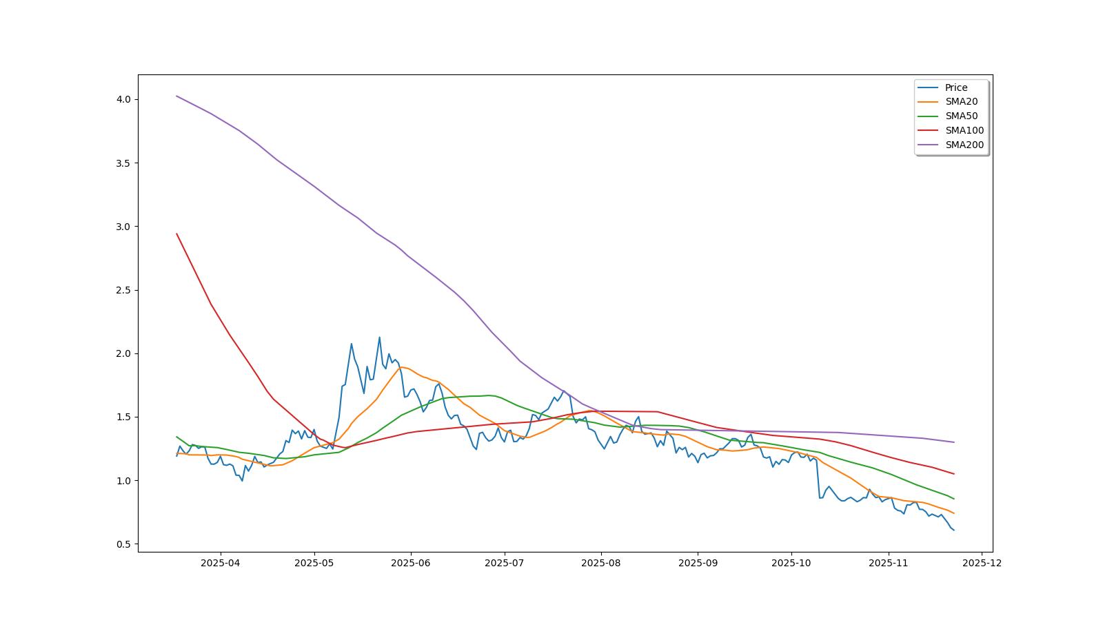 THORChain Simple Moving Averages