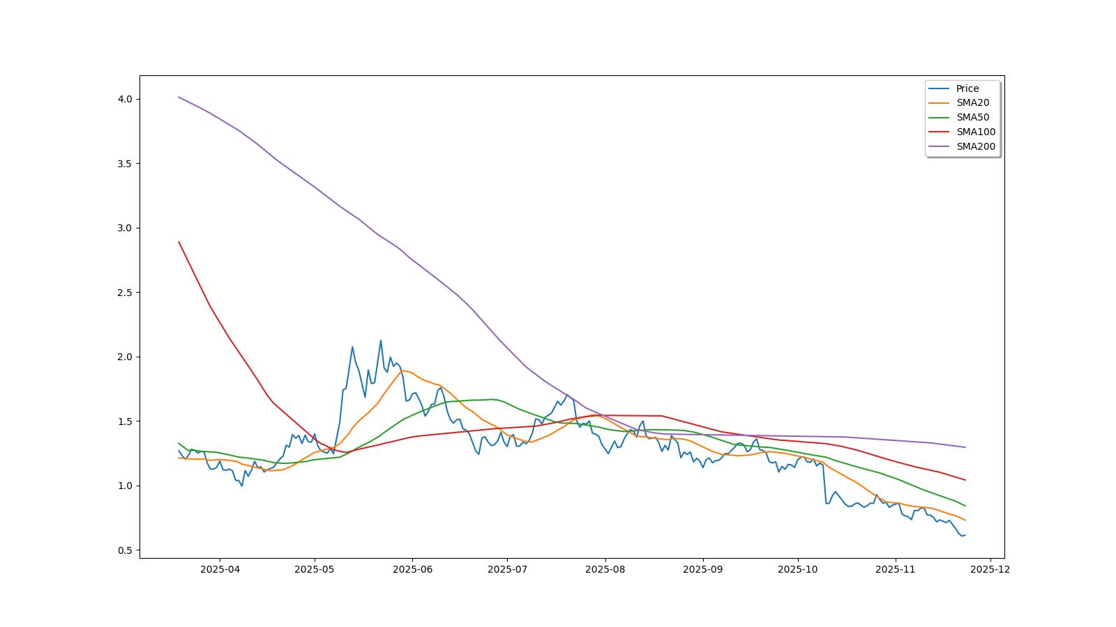 THORChain Simple Moving Averages