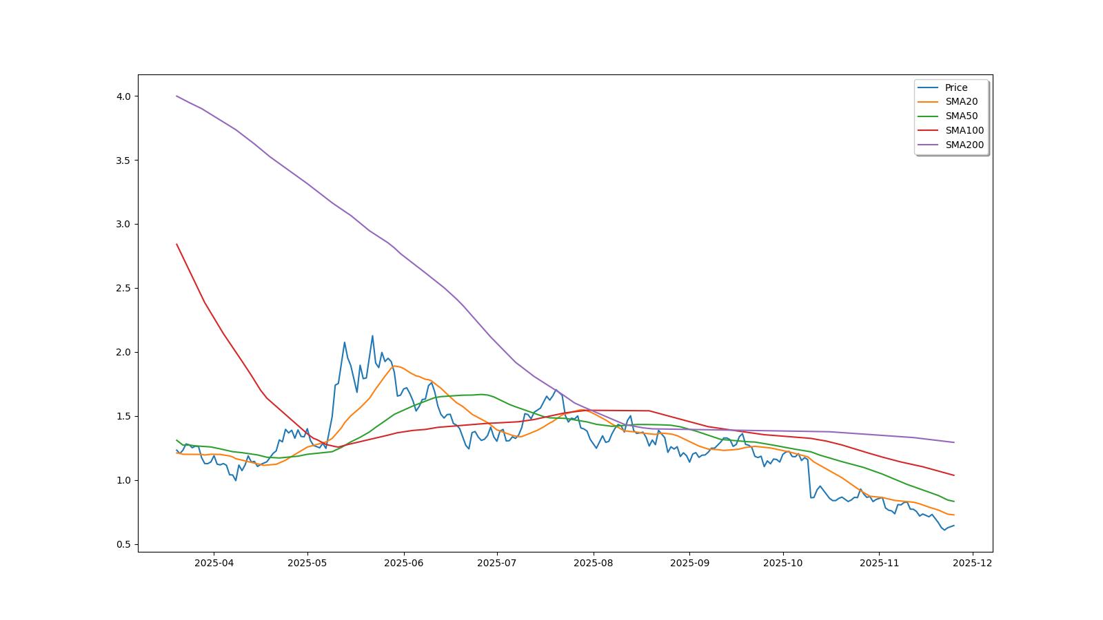 THORChain Simple Moving Averages