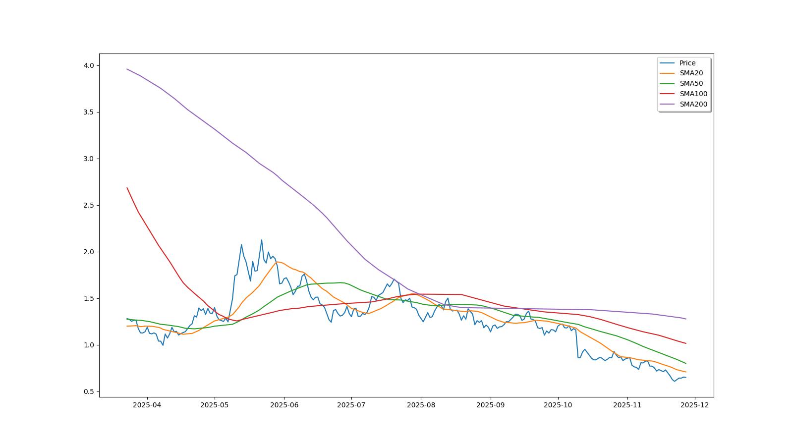 THORChain Simple Moving Averages