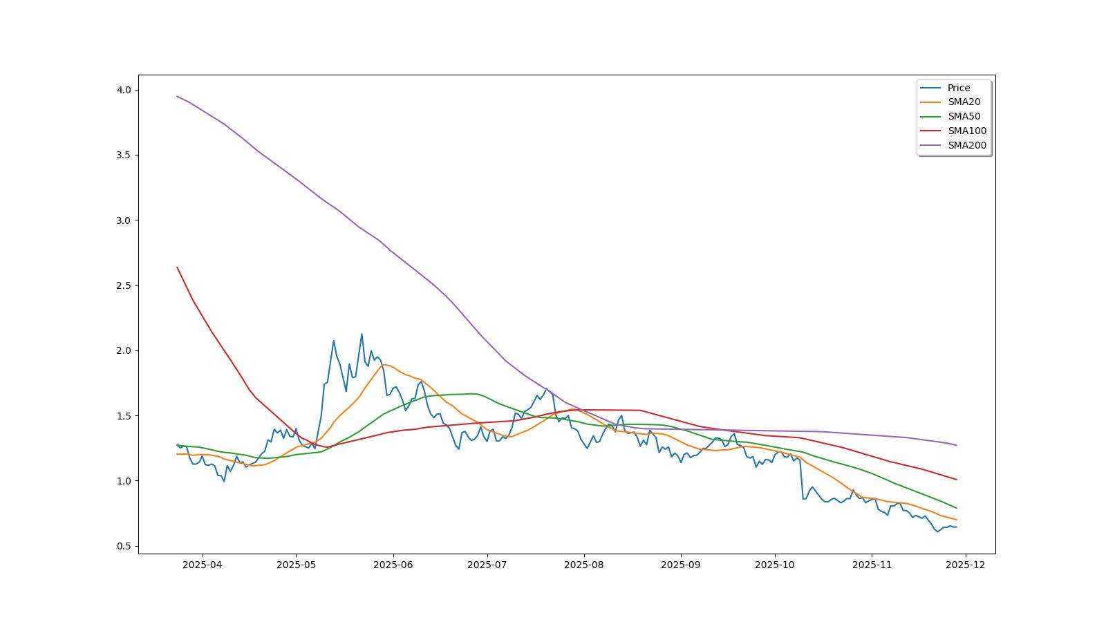 THORChain Simple Moving Averages