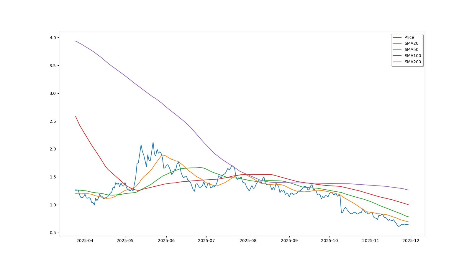 THORChain Simple Moving Averages