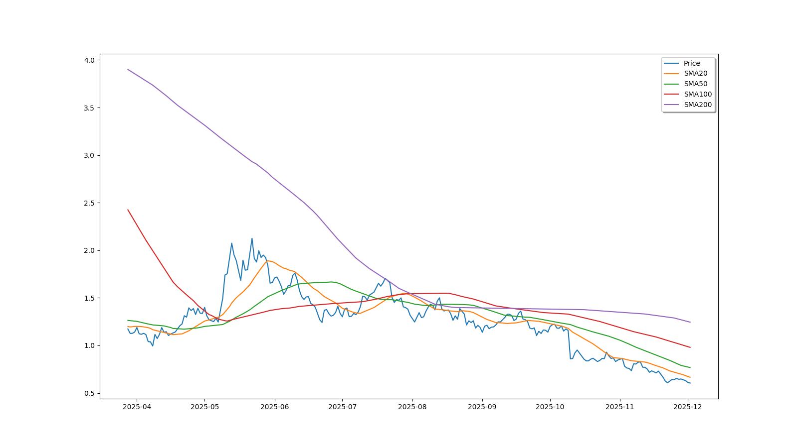 THORChain Simple Moving Averages