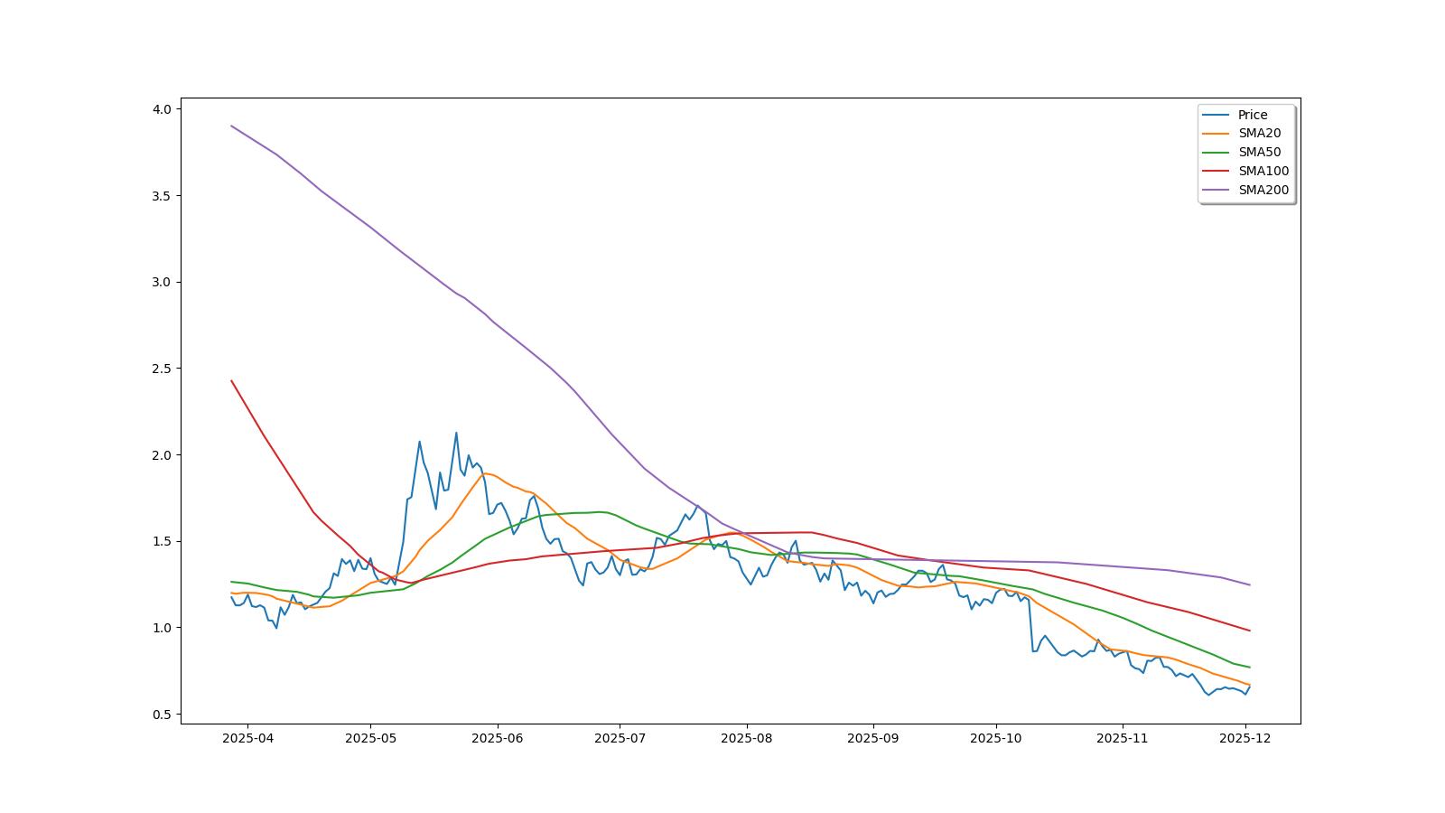 THORChain Simple Moving Averages