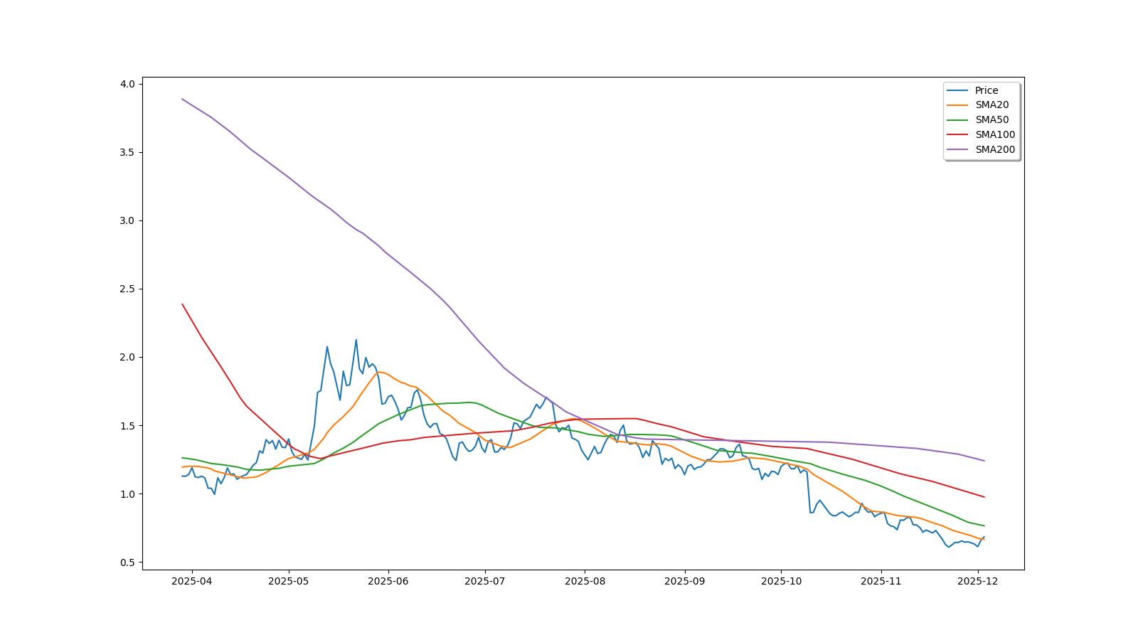 THORChain Simple Moving Averages