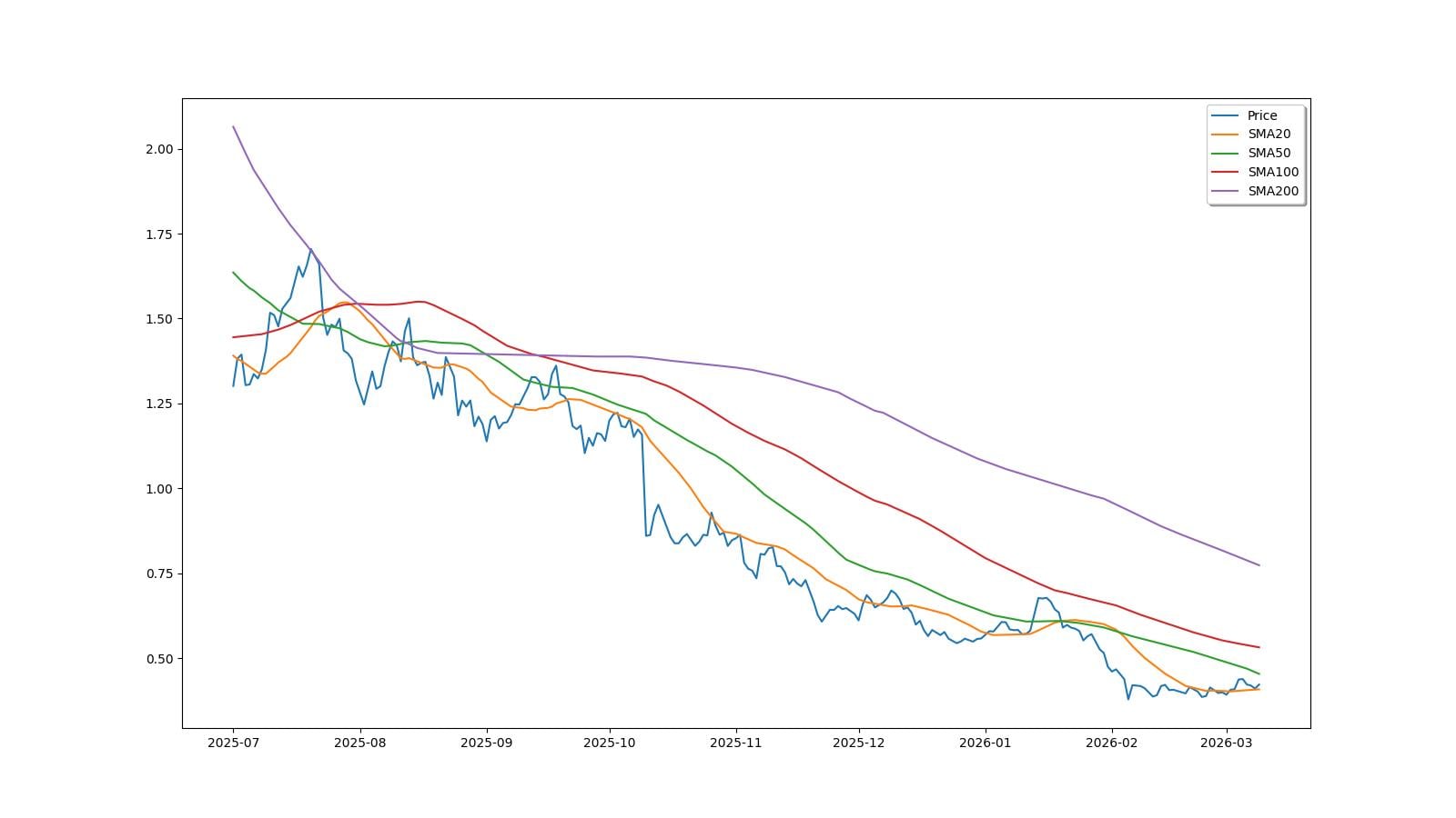 THORChain Simple Moving Averages