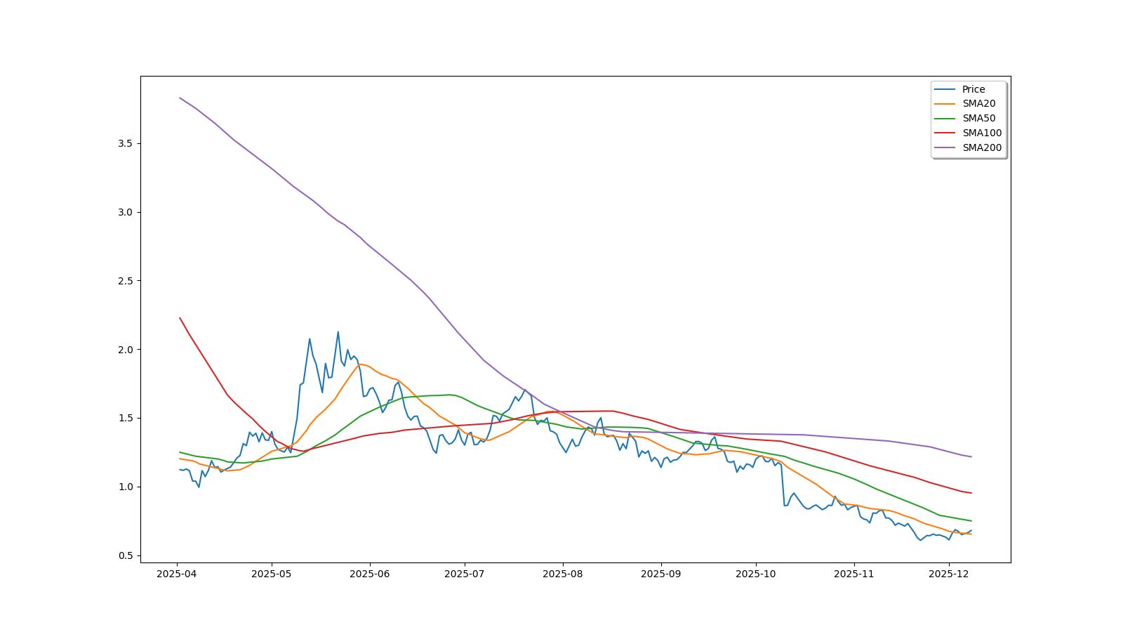 ソアチェーン Simple Moving Averages